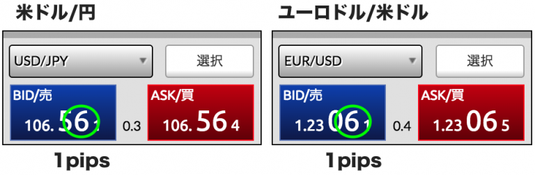 FXの単位pips（ピップス）とは？1pipsはいくら？損益の計算方法 - FX初心者が失敗しない始め方｜マネフル